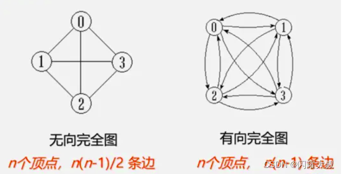 【数据结构与算法】 61图的基本概念和术语完全图的定义 Csdn博客
