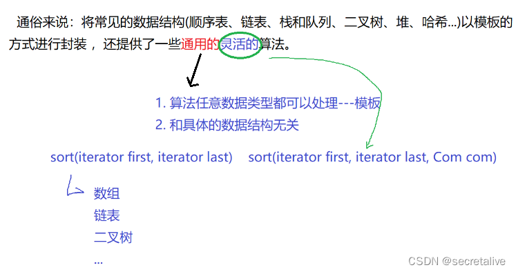 【stl简介】 Csdn博客