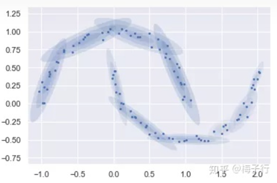 K-Means聚类 和 高斯混合模型(GMM)_混合模型和聚类模型区别-CSDN博客