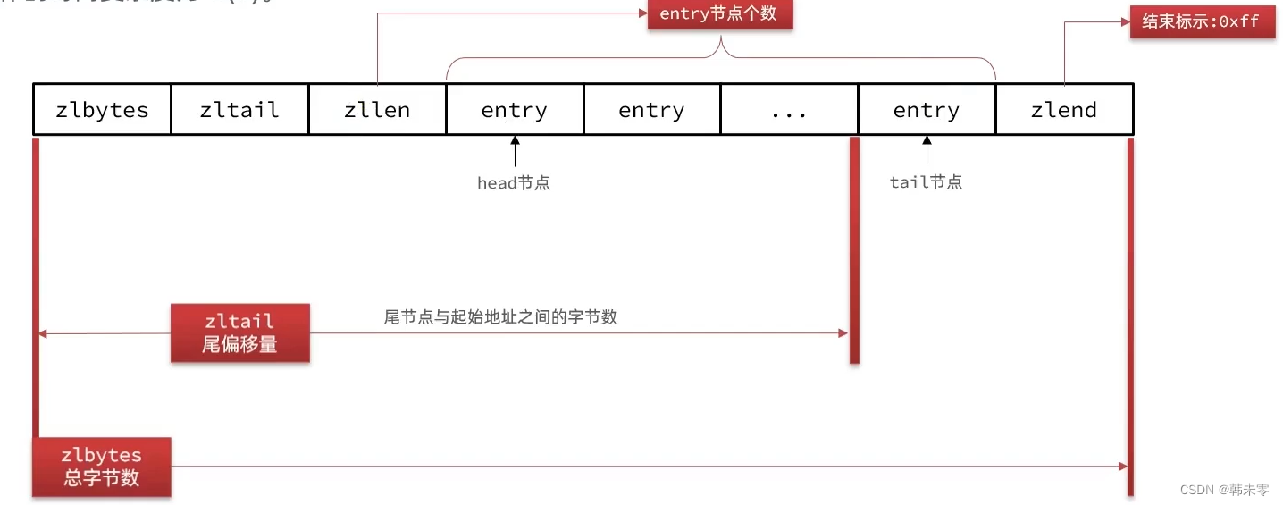 Redis 数据结构(dict、ziplist)redis的数据 Dict Dicttable Csdn博客