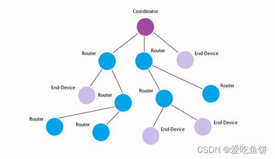 物联网 Zigbee协议（一）：zigbee初识 Csdn博客 