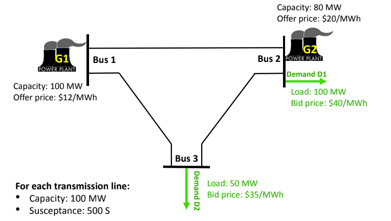 Lecture01：市场出清问题的优化建模_lecture01:市场出清问题的优化建模-CSDN博客