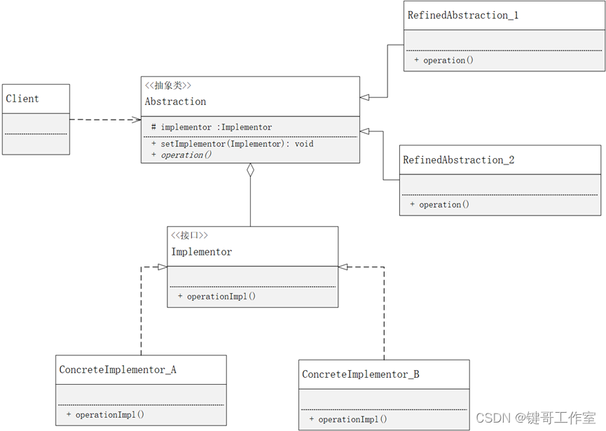 【设计模式】桥接模式bridge Pattern桥接设计模式 Csdn博客