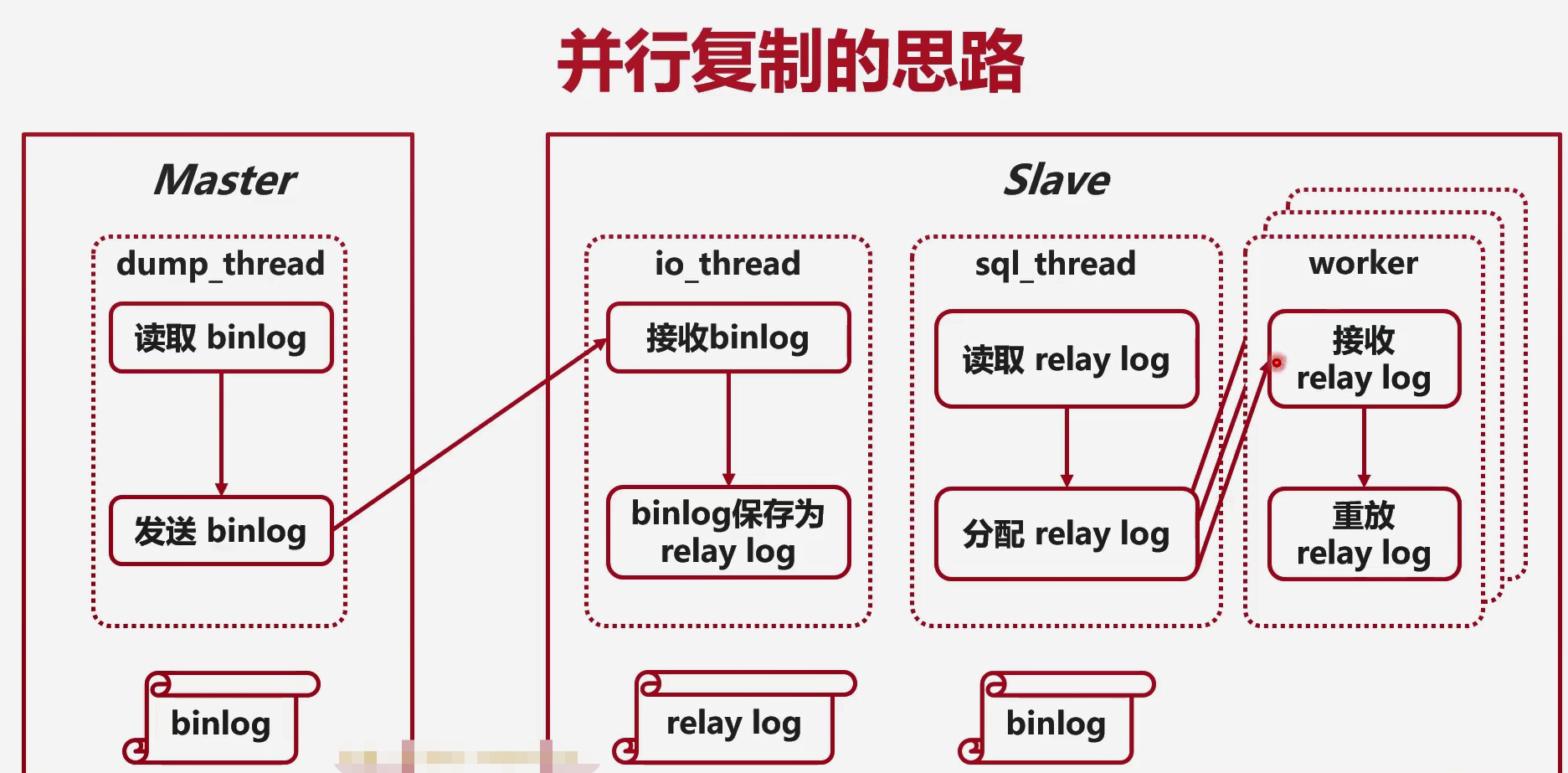 Mysql学习笔记 7 搭建“三高”架构的基础数据库具有三高的特征 Csdn博客