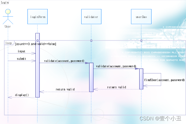 UML建模-7-顺序图_uml顺序图怎么创建_壹个小丑的博客-CSDN博客