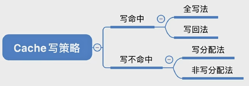三、存储系统（五）高速缓冲存储器(Cache)-CSDN博客