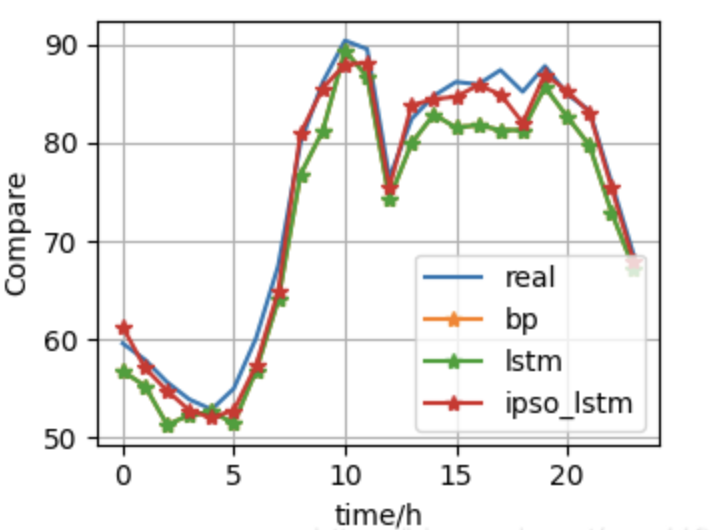 Python|基于改进粒子群IPSO与LSTM的短期电力负荷预测研究_ipso-lstm-CSDN博客
