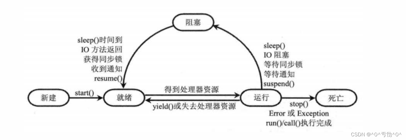 Java 多线程 Csdn博客