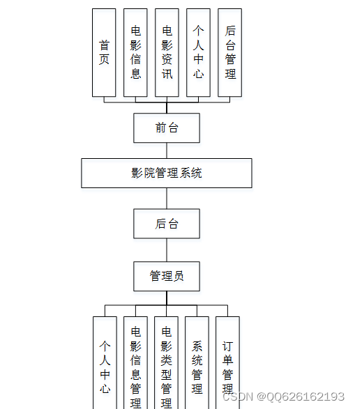 计算机毕业设计之javajavaweb的影院管理系统 电影院管理系统javaweb电影信息管理系统项目案例 Csdn博客