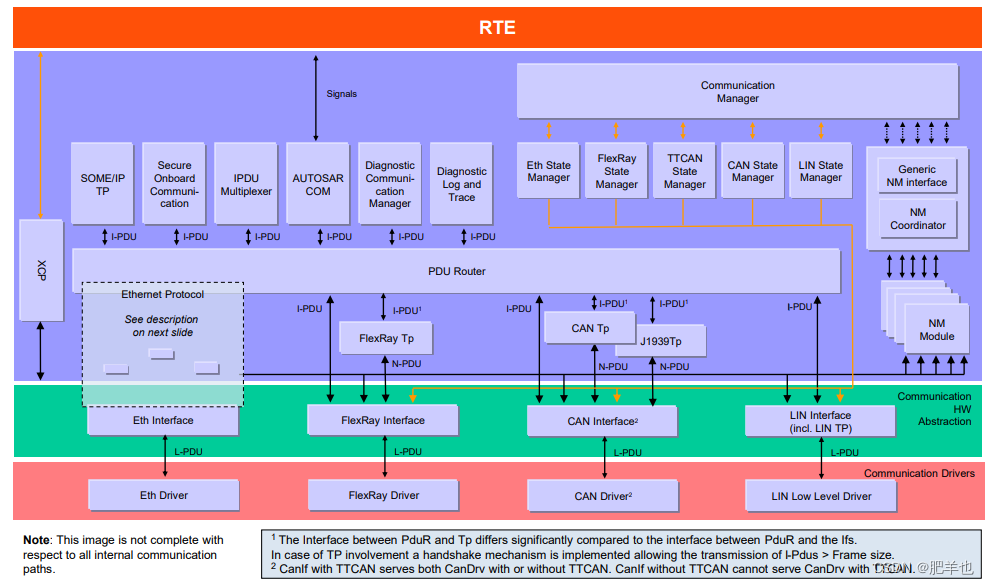 【AUTOSAR-CP-CAN-3】COM 模块详解_autosar的信号_肥羊也的博客-CSDN博客