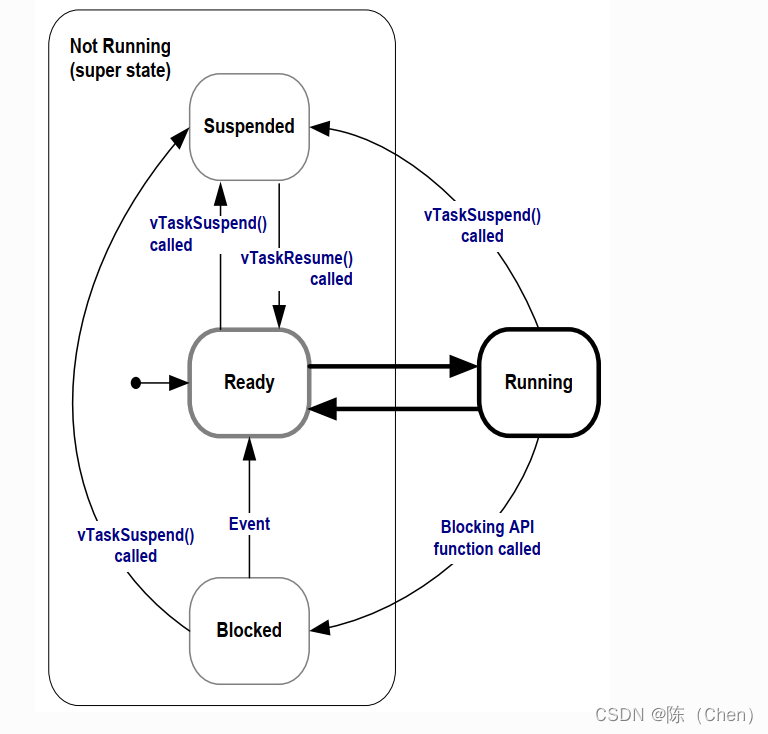 freertos_freertos原子操作-CSDN博客