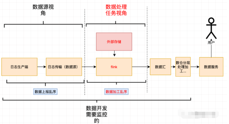 实时数仓的实时保障指南_数据实时性保障-CSDN博客