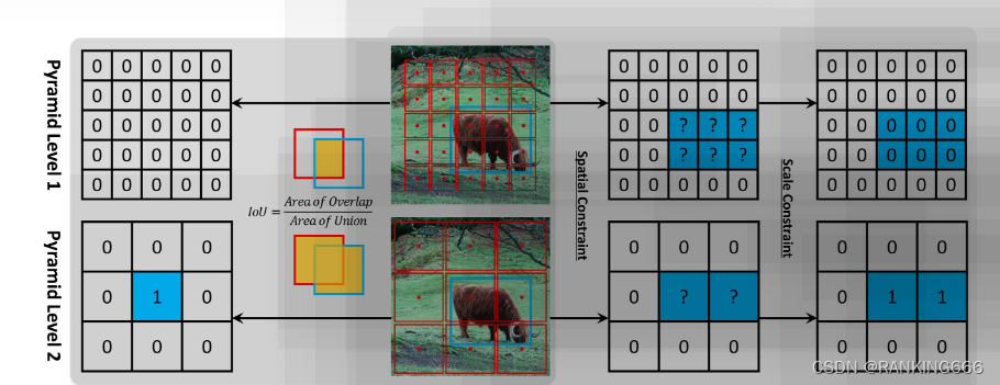 目标检测tricks总结(记录)_trick 目标检测-CSDN博客