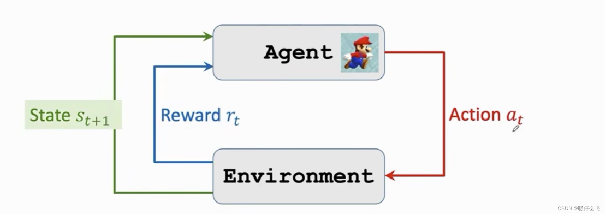全网最全、最细的强化学习基础概念文章：随机变量、概率密度函数、期望、随机抽样；state, action, policy, reward ...