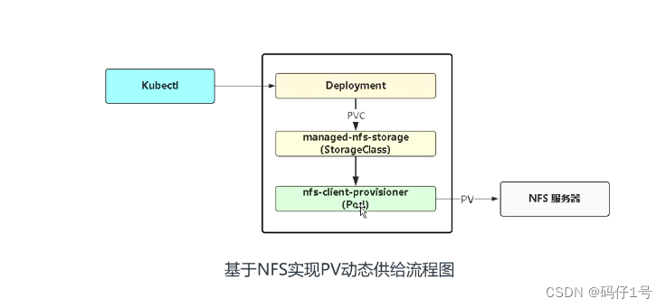 【k8s 测试案例】使用k8s Nfs插件实现动态pv存储nfs Pv动态扩容 Csdn博客 0064