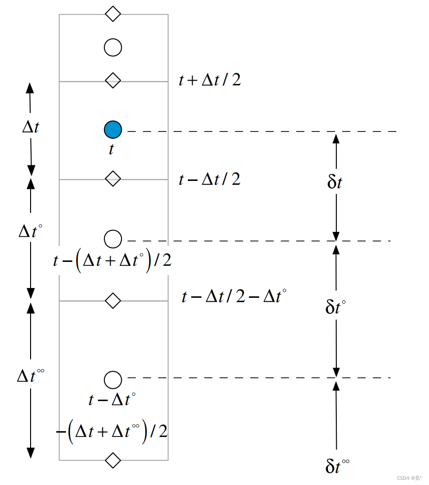 CFD有限体积7-瞬态项离散_cfl条件-CSDN博客