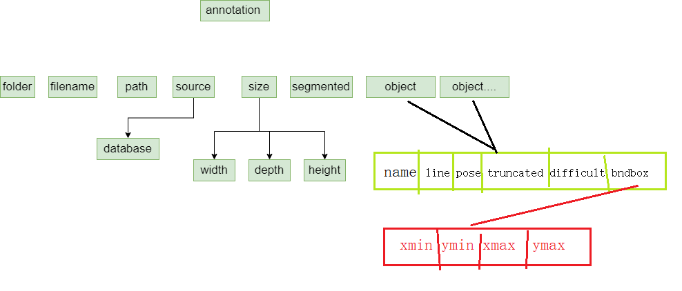 Python 解析 voc数据集的xml文件_voc xml文件-CSDN博客