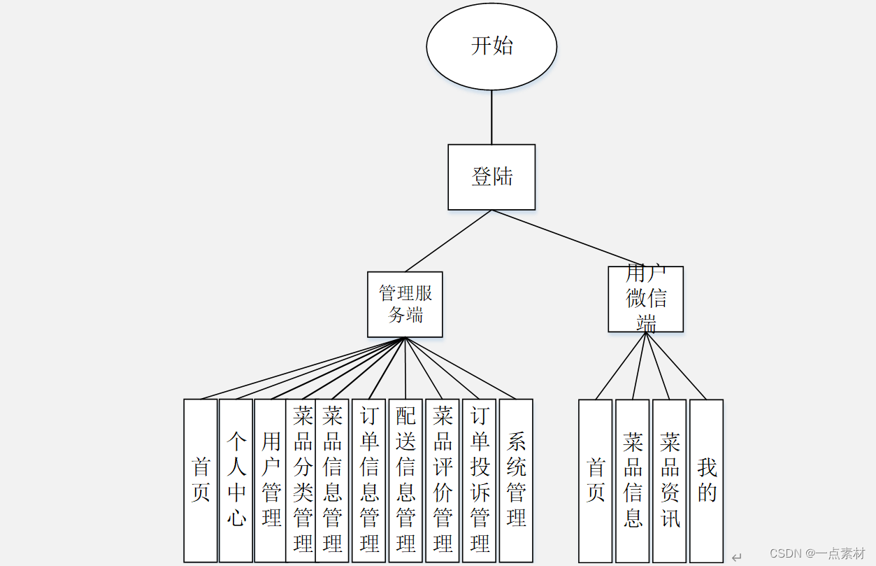 基于javassmvueuniapp实现微信小程序的订餐系统小程序微信小程序订餐 Csdn博客