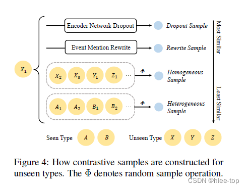 论文笔记 NAACL findings 2022|Zero-Shot Event Detection Based on Ordered Contrastive Learning and ...