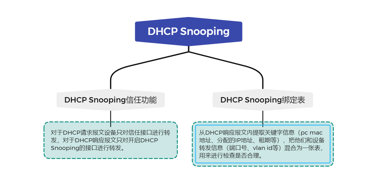 【以太网交换安全】--- 交换机流量控制/DHCP Snooping/IP Source Guard-CSDN博客