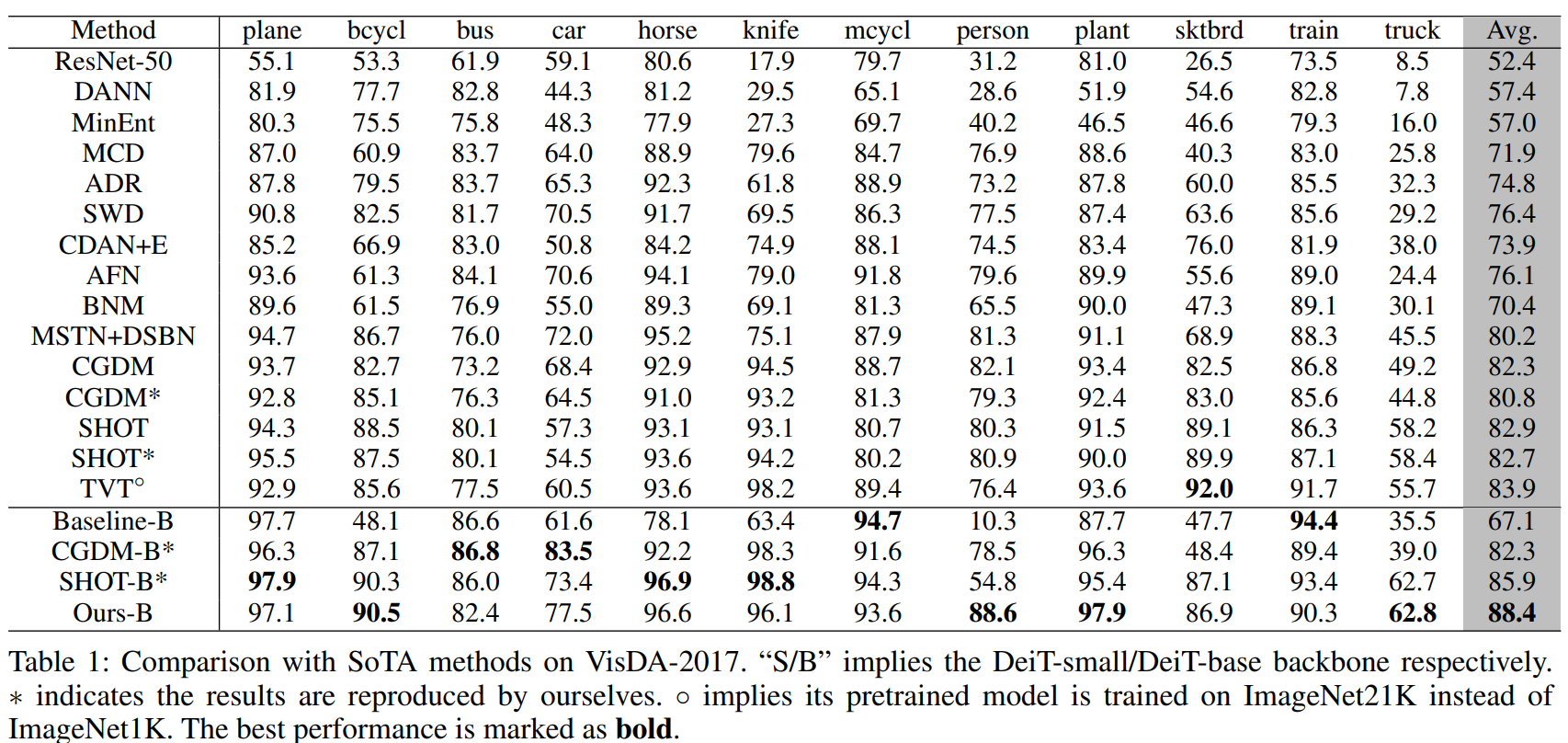 ICLR2022《CDTrans: Cross-domain Transformer for Unsupervised Domain Adaptation》-CSDN博客