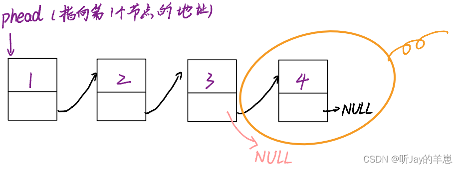 【数据结构】——手撕单链表（流程图代码版）单链表程序流程图为jay搬砖的博客 Csdn博客 3048