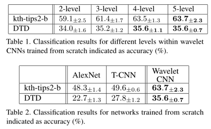 小波变换到小波网络理解+论文解读《Wavelet Convolutional Neural Networks》-CSDN博客