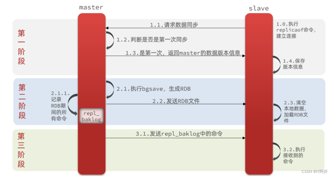 Redis 主从数据同步原理(前面的风景很好,我的意思是别回头)redis主从同步时候repilid Csdn博客