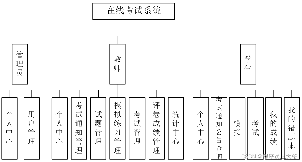 【毕业设计课程设计】基于java的在线考试系统设计与实现（源码文章） Springmvc Jsp Mvc Webeclipse 考试系统源码 Csdn博客 2940