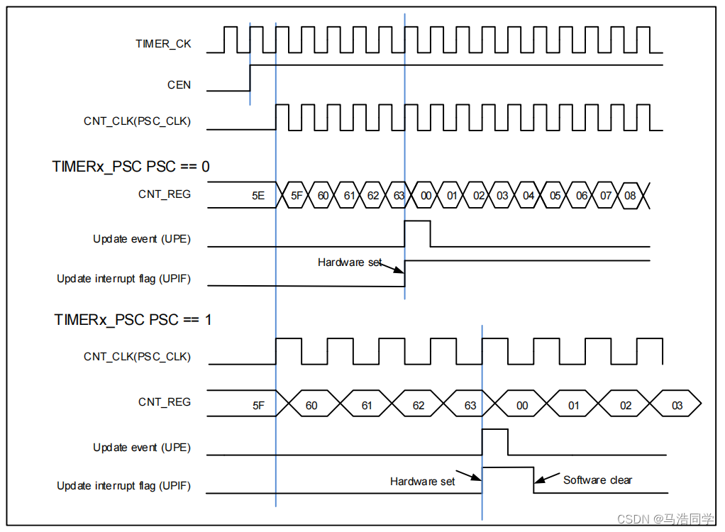 【GD32】从0开始学GD32单片机（10）—— TIMER基本定时器详解+1毫秒延时例程_gd32定时器-CSDN博客