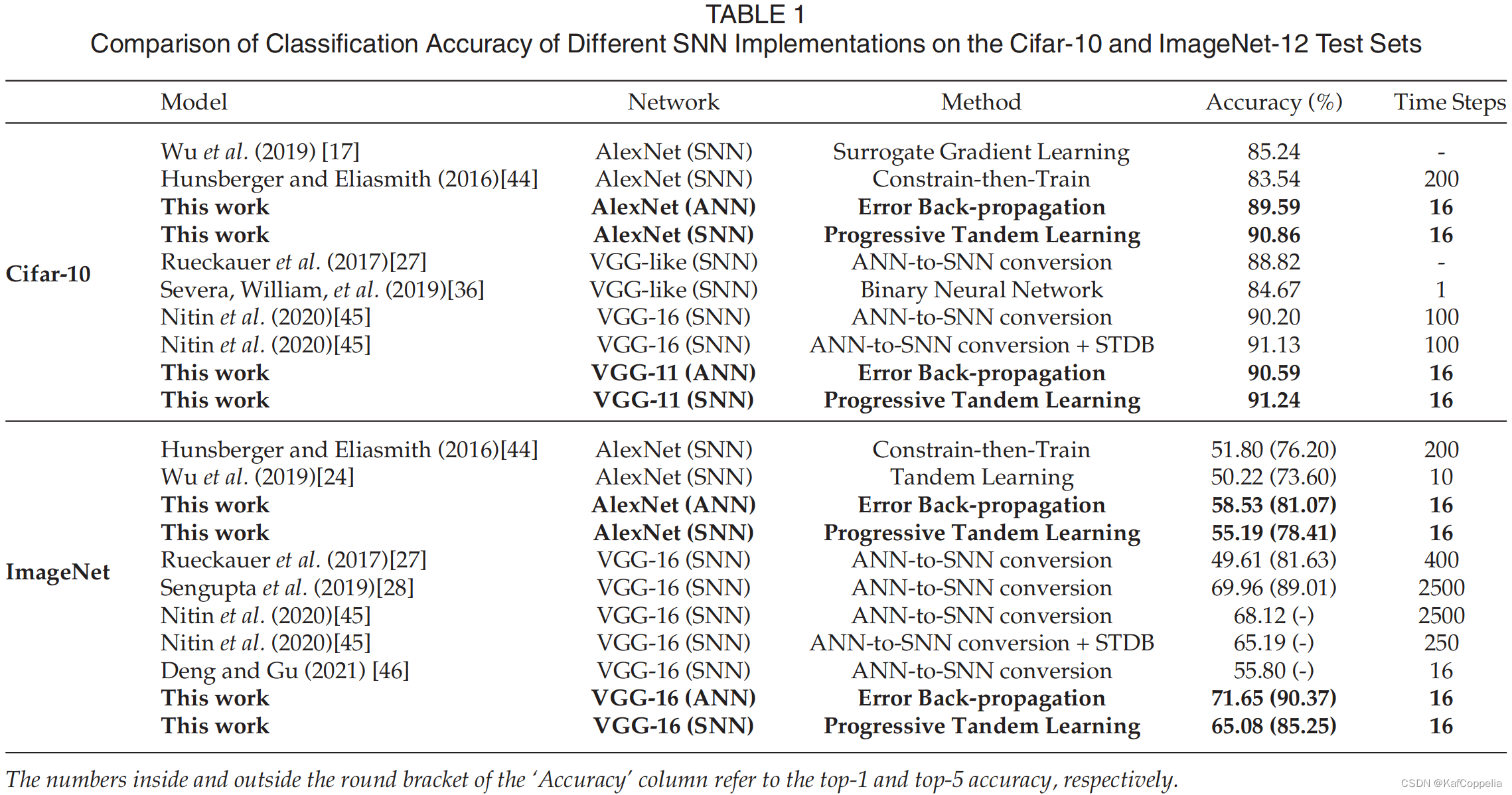 论文精翻《Progressive Tandem Learning for Pattern Recognition With Deep Spiking Neural Networks》-CSDN博客