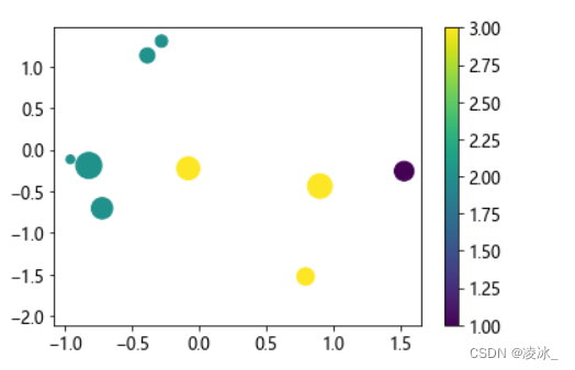 Matplotlib 进阶（二）pltrcparams Fontsize 12 Csdn博客