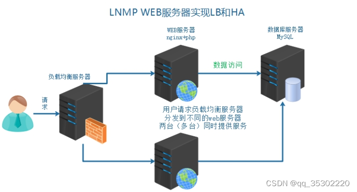 【linux】企业架构LNMP高可用负载均衡服务器之Nginx_lnmp高可用架构服务-CSDN博客