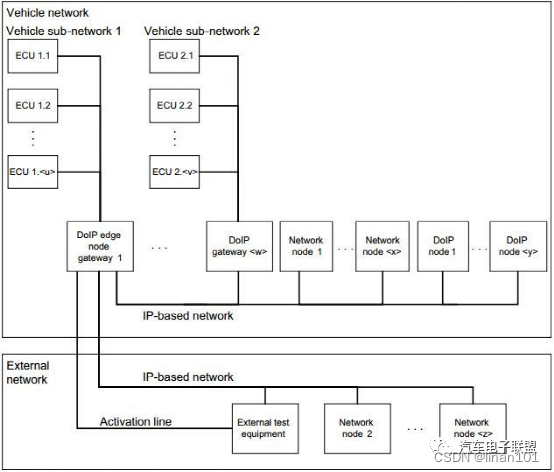DoIP 基础知识_doip 需要 cdd文件吗-CSDN博客
