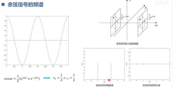 数字信号处理--傅立叶变换_cos2wt的频谱-CSDN博客
