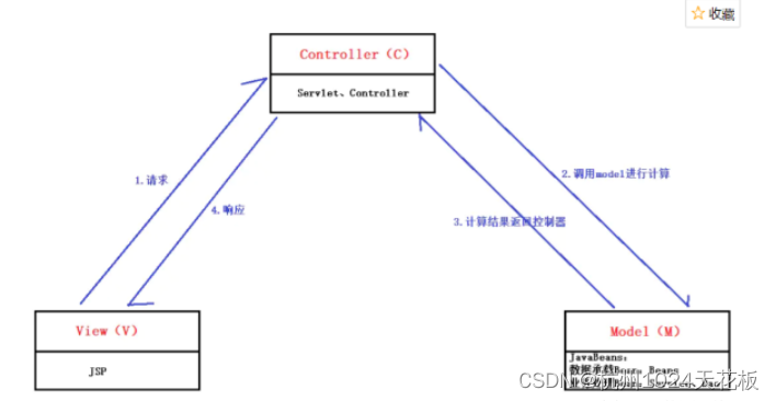 Mvc三层架构(超详细解析) Csdn博客