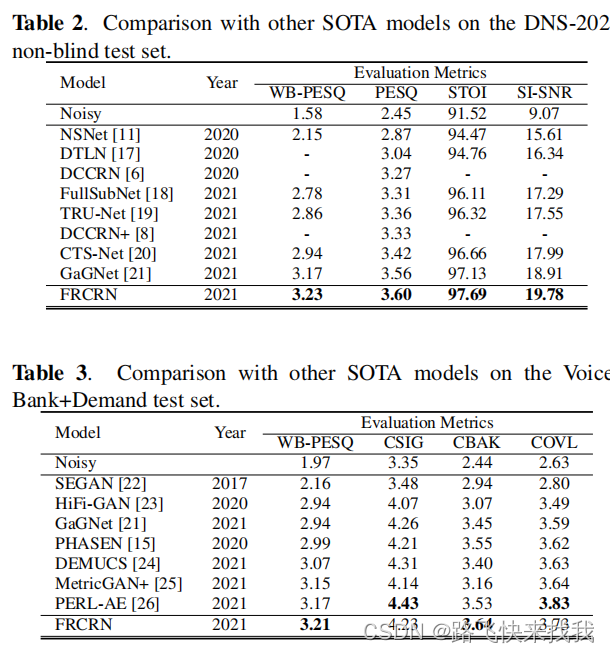 FRCRN: BOOSTING FEATURE REPRESENTATION USING FREQUENCY RECURRENCE FOR MONAURALSPEECH ENHANCEMENT ...