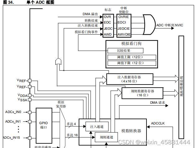基于STM32F407与SR505---ADC学习笔记_基于stm32的sr505代码-CSDN博客