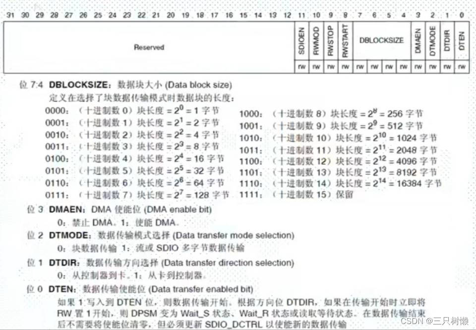Stm32——sdio简介stm32 Sdio Csdn博客 