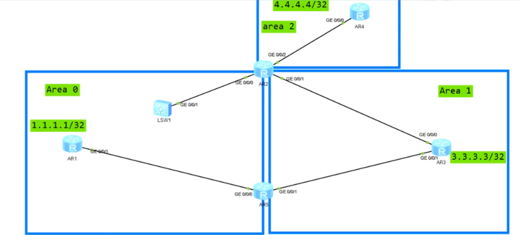 【ospf路由计算（一类LSA-router、二类LSA-Network、三类LSA-sum-Net）】-20211228-30-CSDN博客