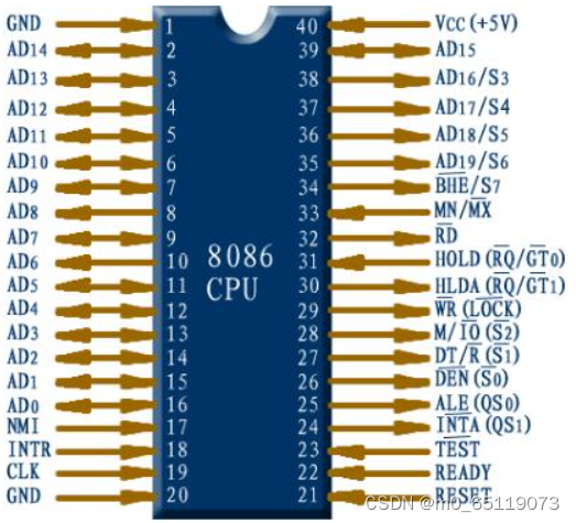 8086CPU各引脚功能_8086各个引脚的作用是什么-CSDN博客