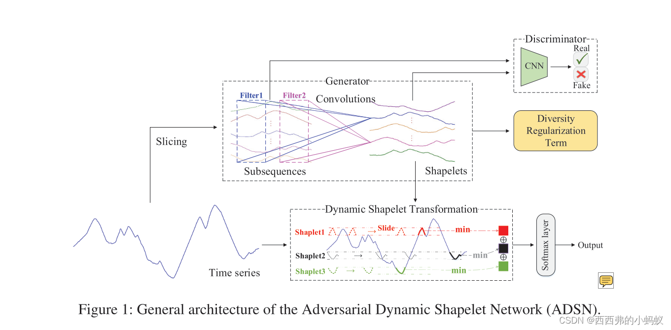Adversarial Dynamic Shapelet Networks（AAAI2020）-CSDN博客