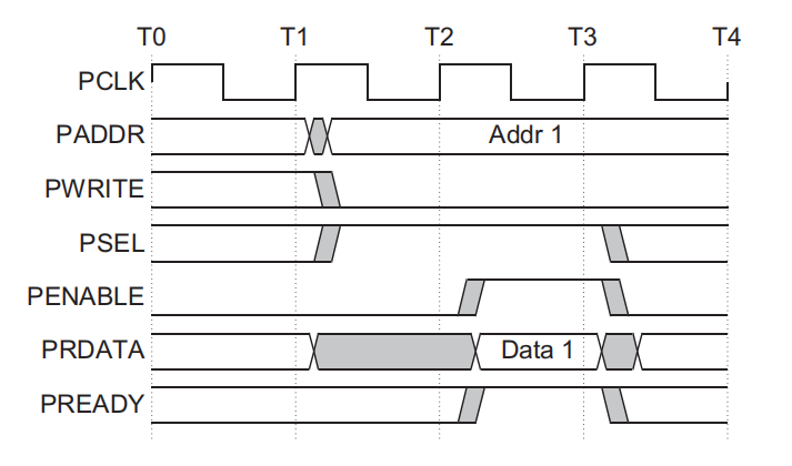 on-chip-bus（二）：APB总线详解——什么是有等待传输和无等待传输？读操作和写操作的细节差异_apb write no wait ...