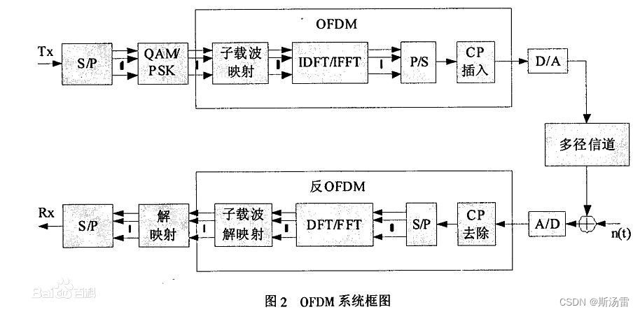 OFDM 调制系统框图 OFDM_ofdm调制框图-CSDN博客