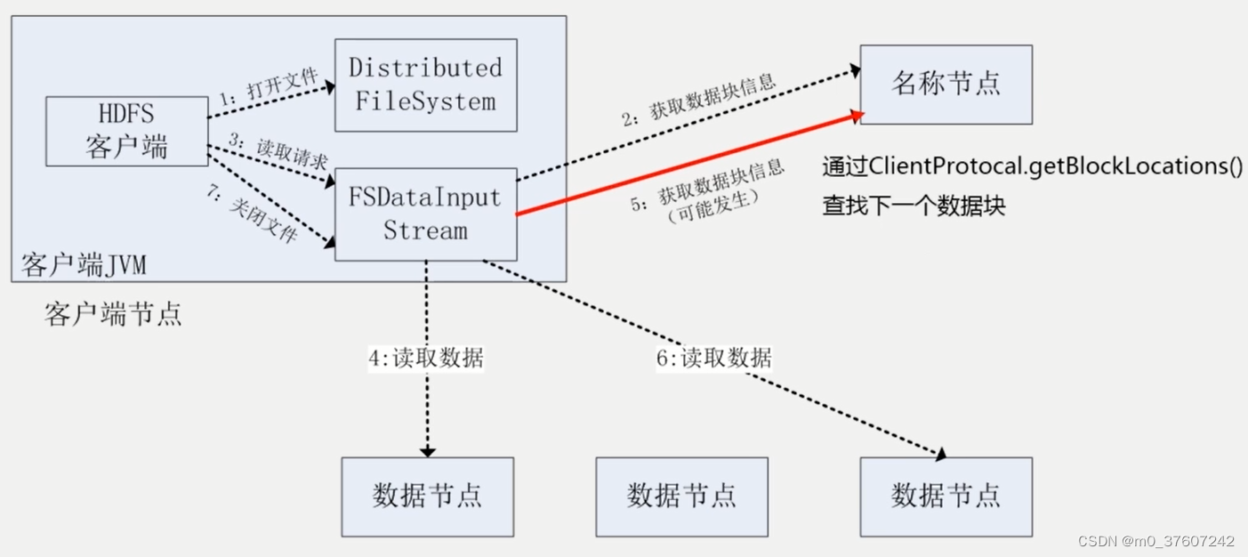 大数据技术原理与应用（第三章 分布式文件系统hdfs）大数据技术原理与应用 第三章代码解释 Csdn博客