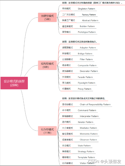 设计模式学习笔记之类图、对象之间的关系及设计模式概要对象之间的关系在类图中怎么表示 Csdn博客