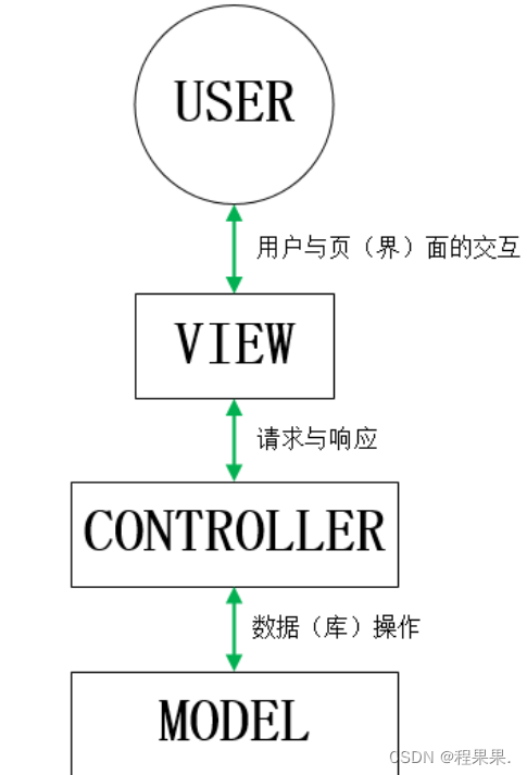 分层模式和mvc模式完成登录和注册并跳转数据库信息jdbc Mvc如何分层实现 Csdn博客