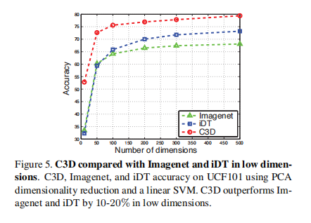 C3D泛读【Learning spatiotemporal features with 3d convolutional networks】-CSDN博客