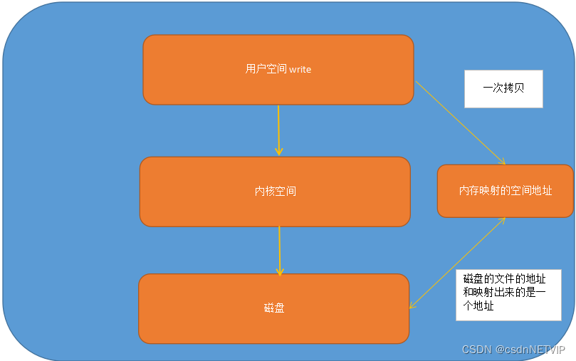 mmap 基本使用-CSDN博客