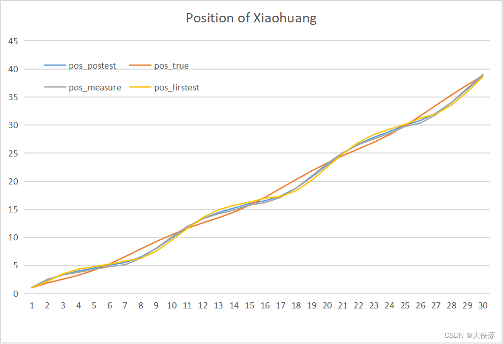 Dr_can Kalman Filter学习笔记(四)_协方差误差怎么初始化-CSDN博客